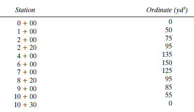 Solved The following table shows the stations and ordinates | Chegg.com