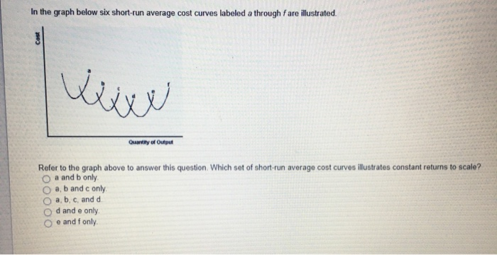 Solved In the graph below six short-run average cost curves | Chegg.com