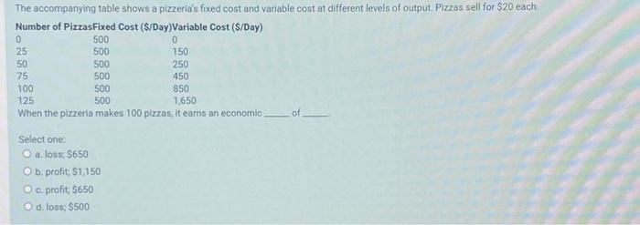 Solved The accompanying table shows a pizzeria's fixed cost | Chegg.com