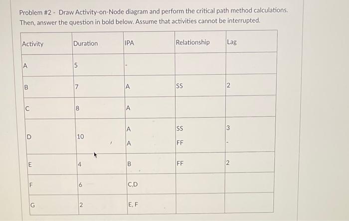 Solved Problem #2 - Draw Activity-on-Node diagram and | Chegg.com