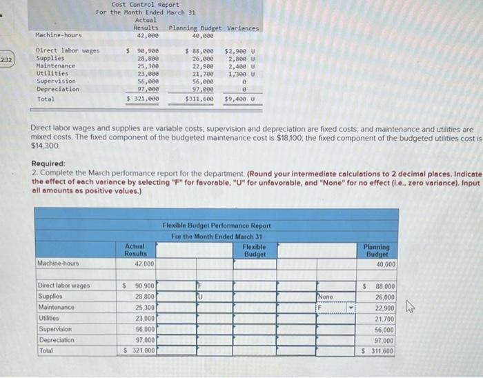 Solved Cost Control Report For the Month Ended March 31 | Chegg.com
