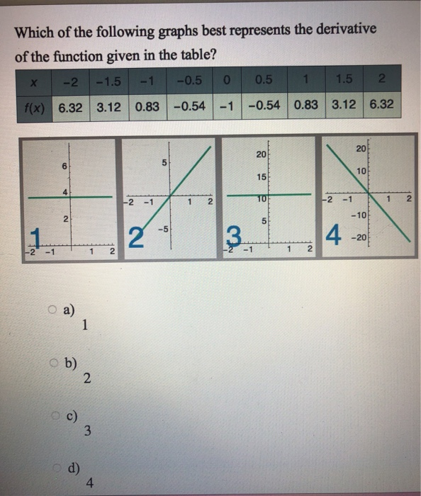 Solved Which of the following graphs best represents the | Chegg.com