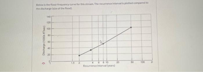 Solved Below Is The Flood Frequency Curve For This Stream