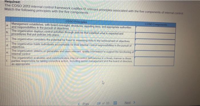 Solved The COSO 2013 internal control framework codifies 17 | Chegg.com