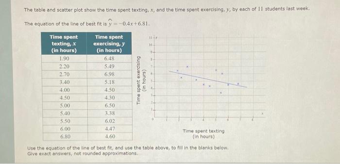 Solved The table and scatter plot show the time spent | Chegg.com