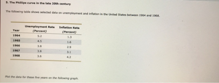 Solved Plot the data for these five years on the following | Chegg.com