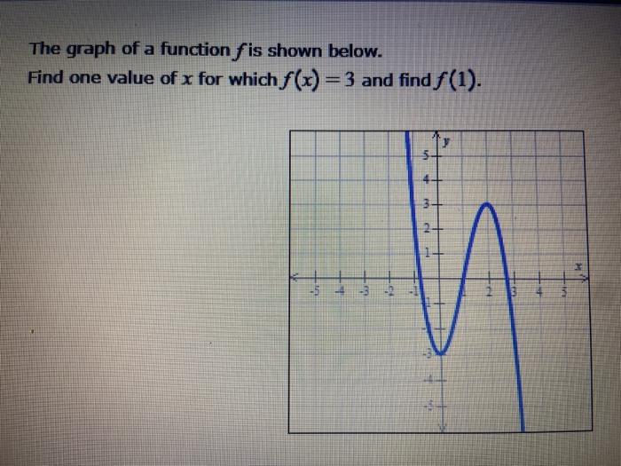 Solved The graph of a function fis shown below. Find one | Chegg.com
