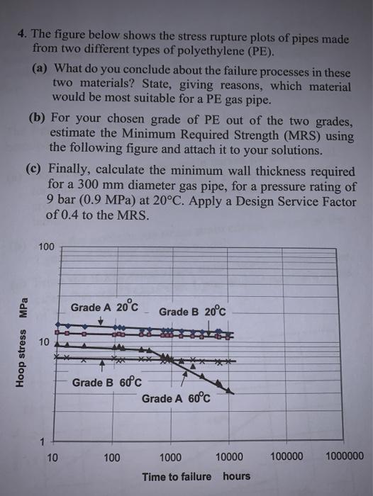 4. The figure below shows the stress rupture plots of | Chegg.com