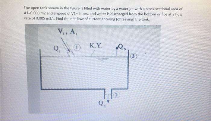 Solved The open tank shown in the figure is filled with | Chegg.com