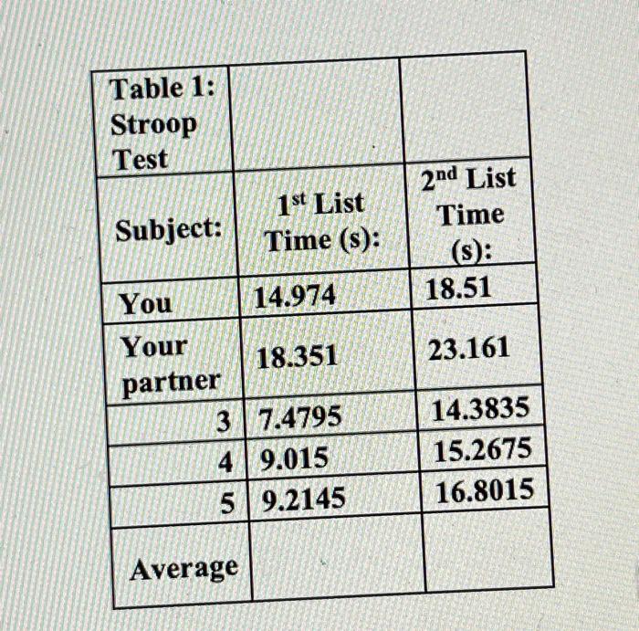 Solved I need a bar graph of the average times of this table | Chegg.com
