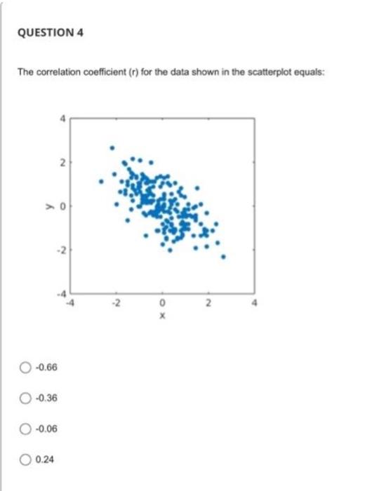 Solved The correlation coefficient ( r ) for the data shown | Chegg.com