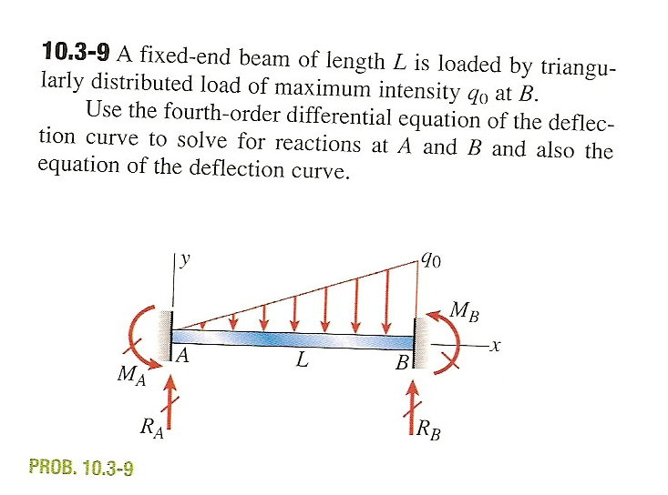 A Fixed End Beam Of Length L Is Loaded By 