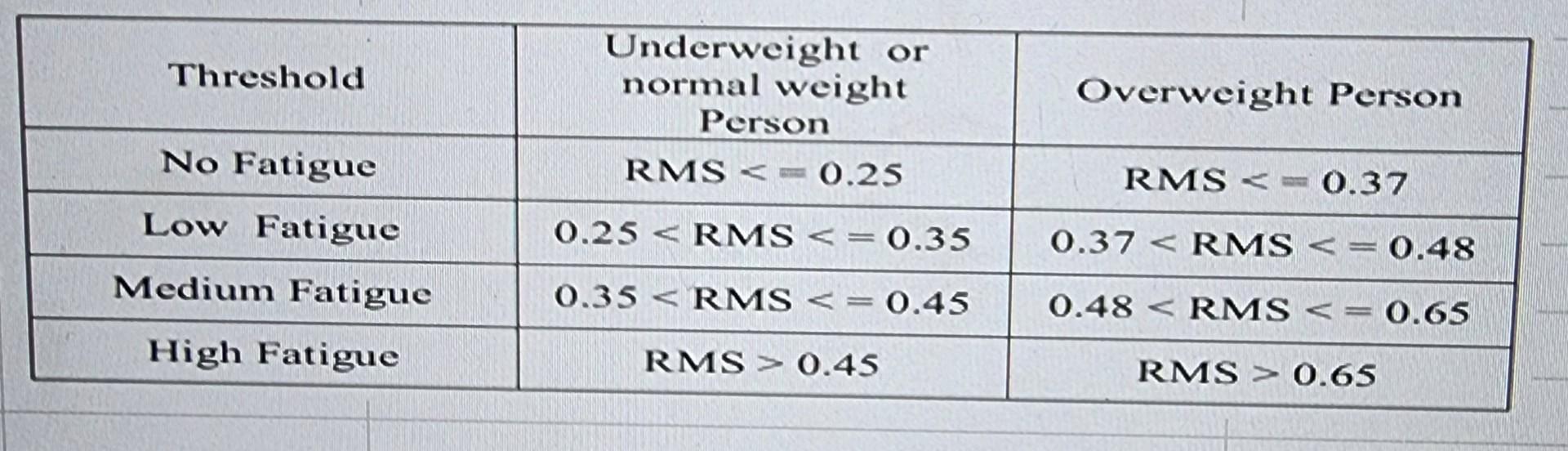 Solved RMS Value Threshold | Chegg.com