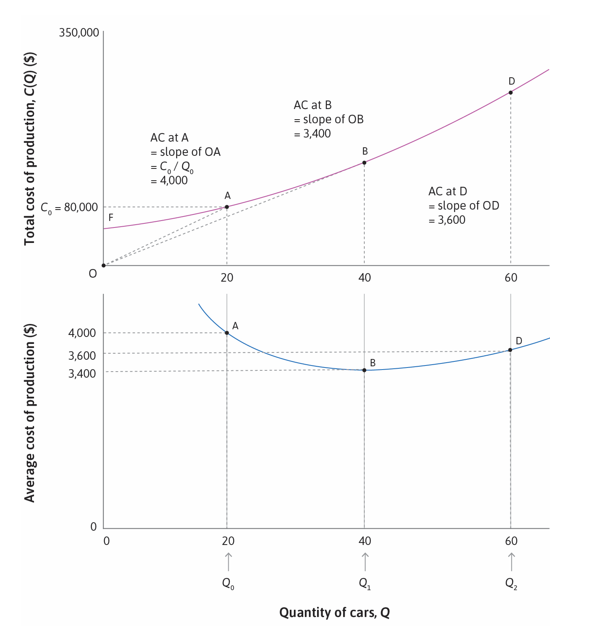 Draw a total cost curve and label the vertical and | Chegg.com