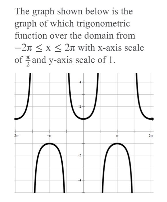 Solved The graph shown below is the graph of which | Chegg.com