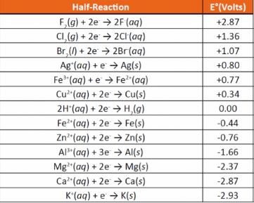 Solved Chemical Equation E° (Volts) Theoretical value from | Chegg.com
