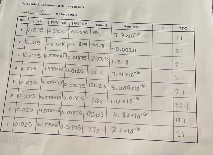 Data Table 1. Experimental Data and Results vtotal | Chegg.com