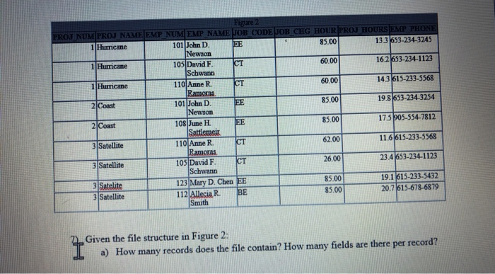 Solved Figure 2 PROJ NUM PROU NAME EMP NUM EMP NAME JOB CODE | Chegg.com