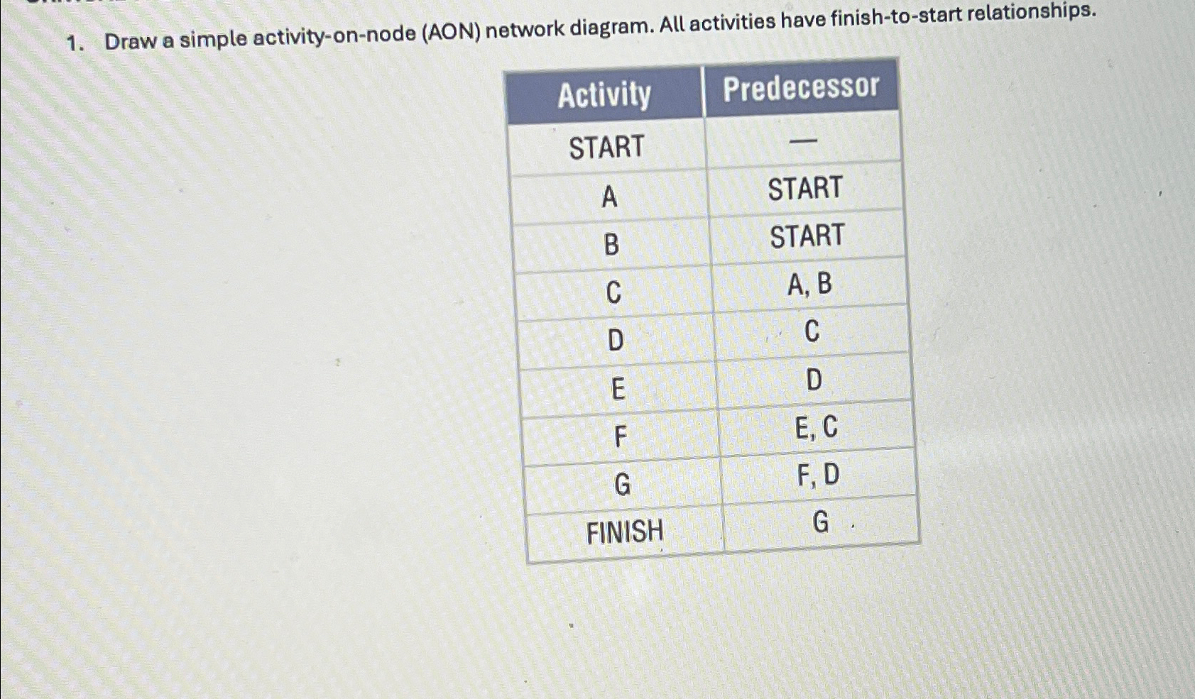 Solved Draw a simple activity-on-node (AON) ﻿network | Chegg.com
