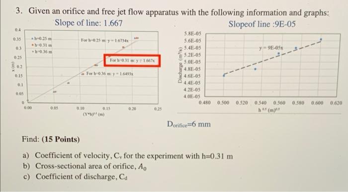 Solved 3. Given an orifice and free jet flow apparatus with | Chegg.com