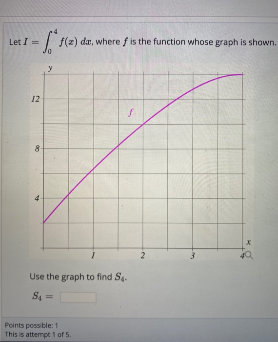 Solved Let I = | f(x) dx, where f is the function whose | Chegg.com