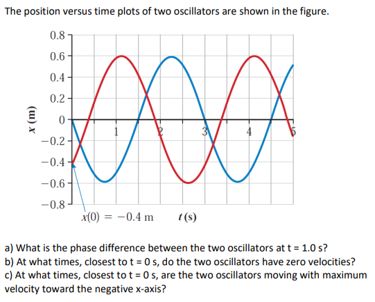 Solved The position versus time plots of two oscillators are | Chegg.com
