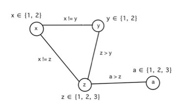 Solved (True/False) ﻿Consider the following constraint | Chegg.com