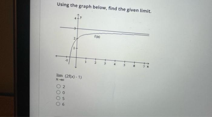 Solved Using the graph below, find the given limit | Chegg.com