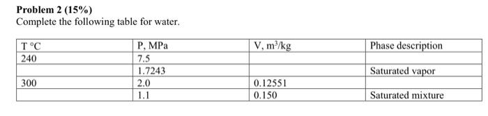 Solved Problem 2(15%) Complete the following table for | Chegg.com