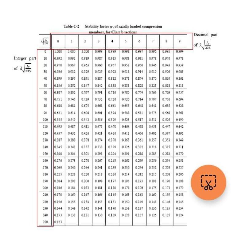 Table C-2 Stability factor φ, of arially loaded | Chegg.com