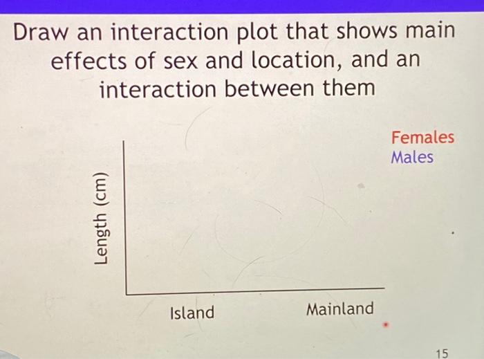 Effects Of Both Location And Sex And An Interaction