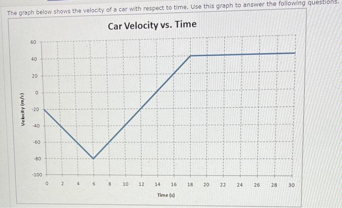 Solved The graph below shows the velocity of a car with | Chegg.com