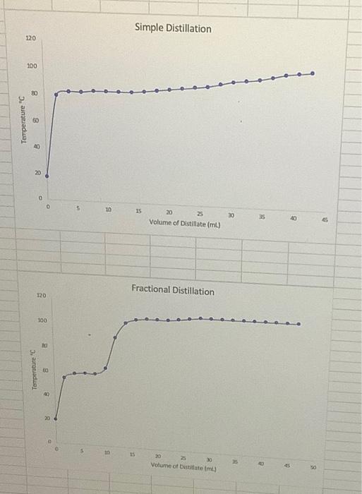 Solved The first graph represents the simple distillation | Chegg.com