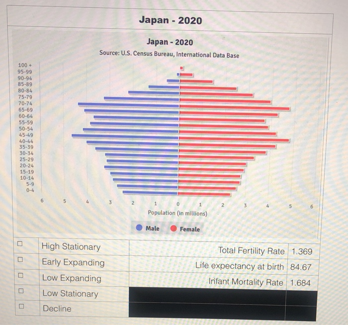 Solved For each population pyramid graph, check the | Chegg.com
