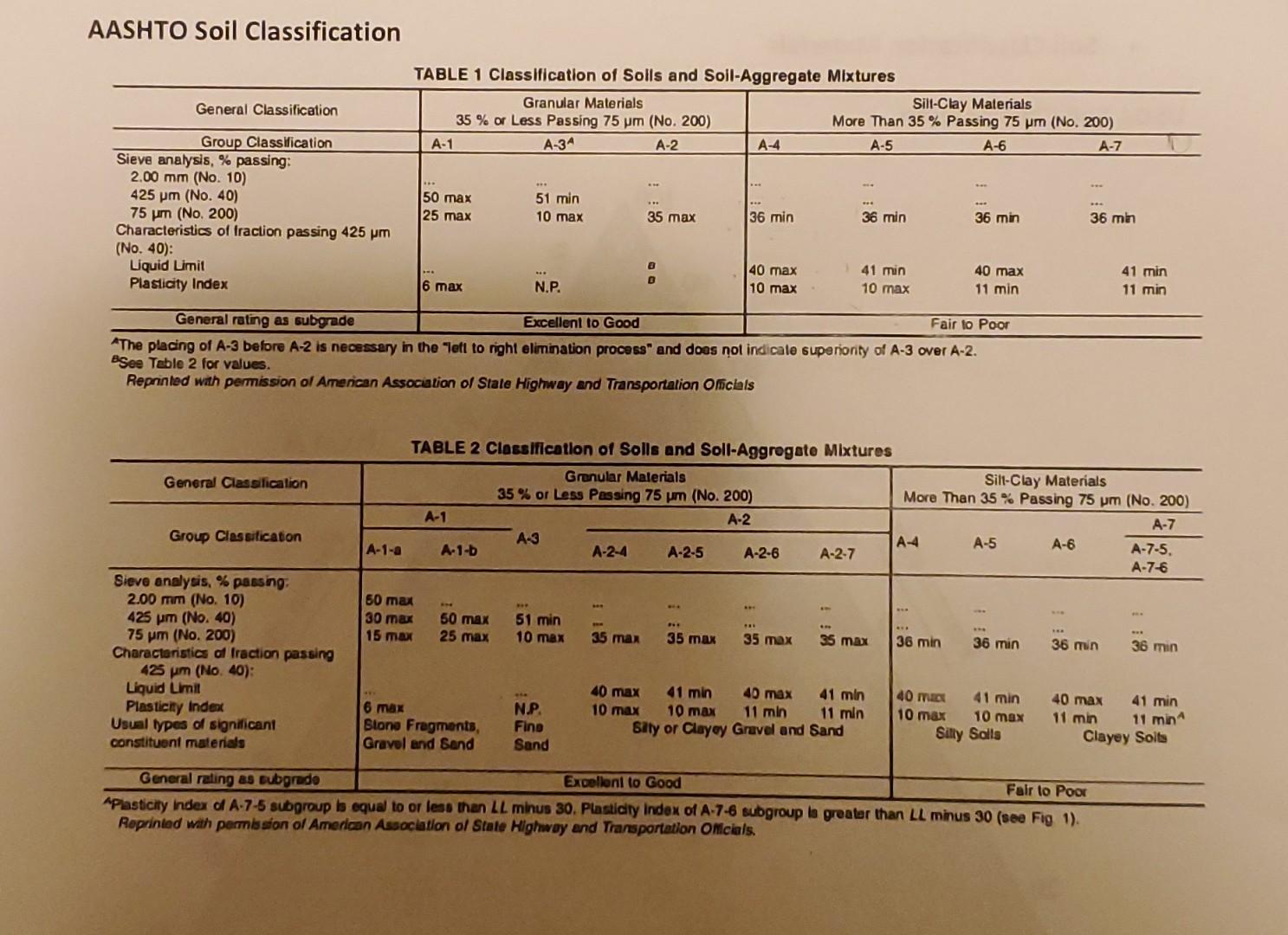 Solved 1) Classify soils in 2.69 using AASHTO and USDA | Chegg.com
