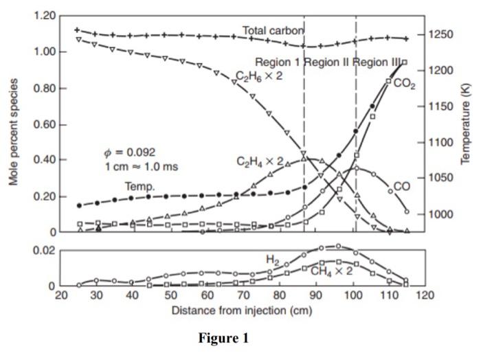 Solved Figure 1 shows the oxidation of ethane in a turbulent | Chegg.com