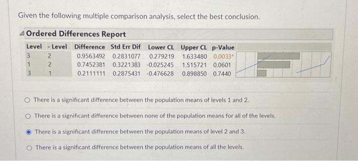 Solved Given the following multiple comparison analysis, | Chegg.com