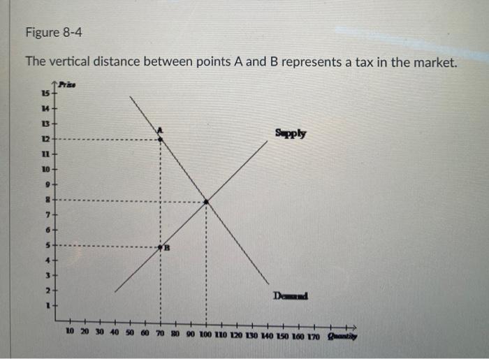 Solved Figure 8-4 The vertical distance between points A and | Chegg.com