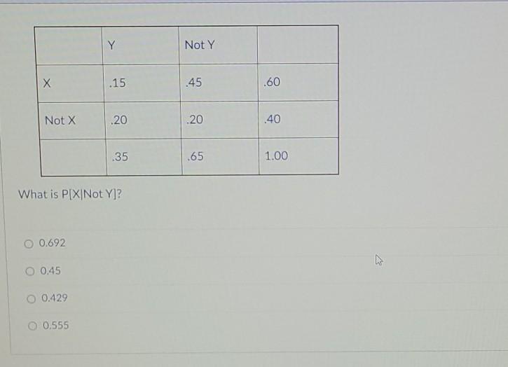 Solved Y Not Y X .15 45 .60 Not X 20 .20 .40 .35 .65 1.00 | Chegg.com