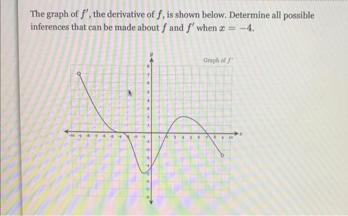 Solved The graph of f', the derivative of f, is shown below. | Chegg.com