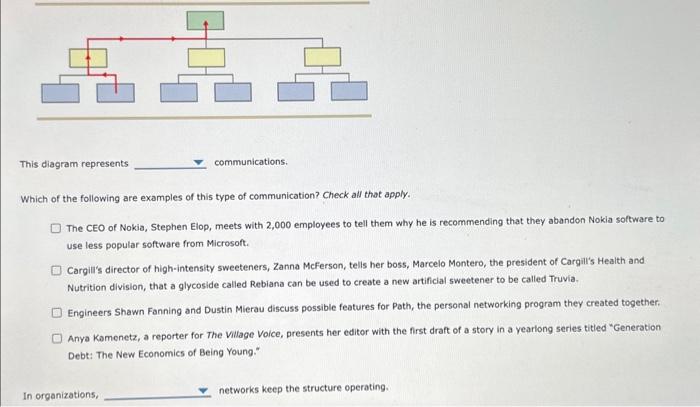 Solved This diagram represents communications. Which of the | Chegg.com