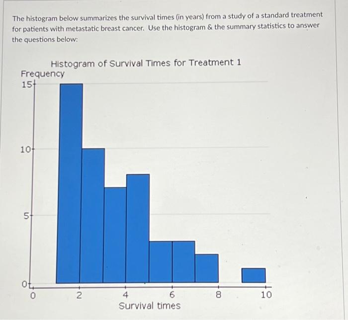Solved The histogram below summarizes the survival times (in | Chegg.com