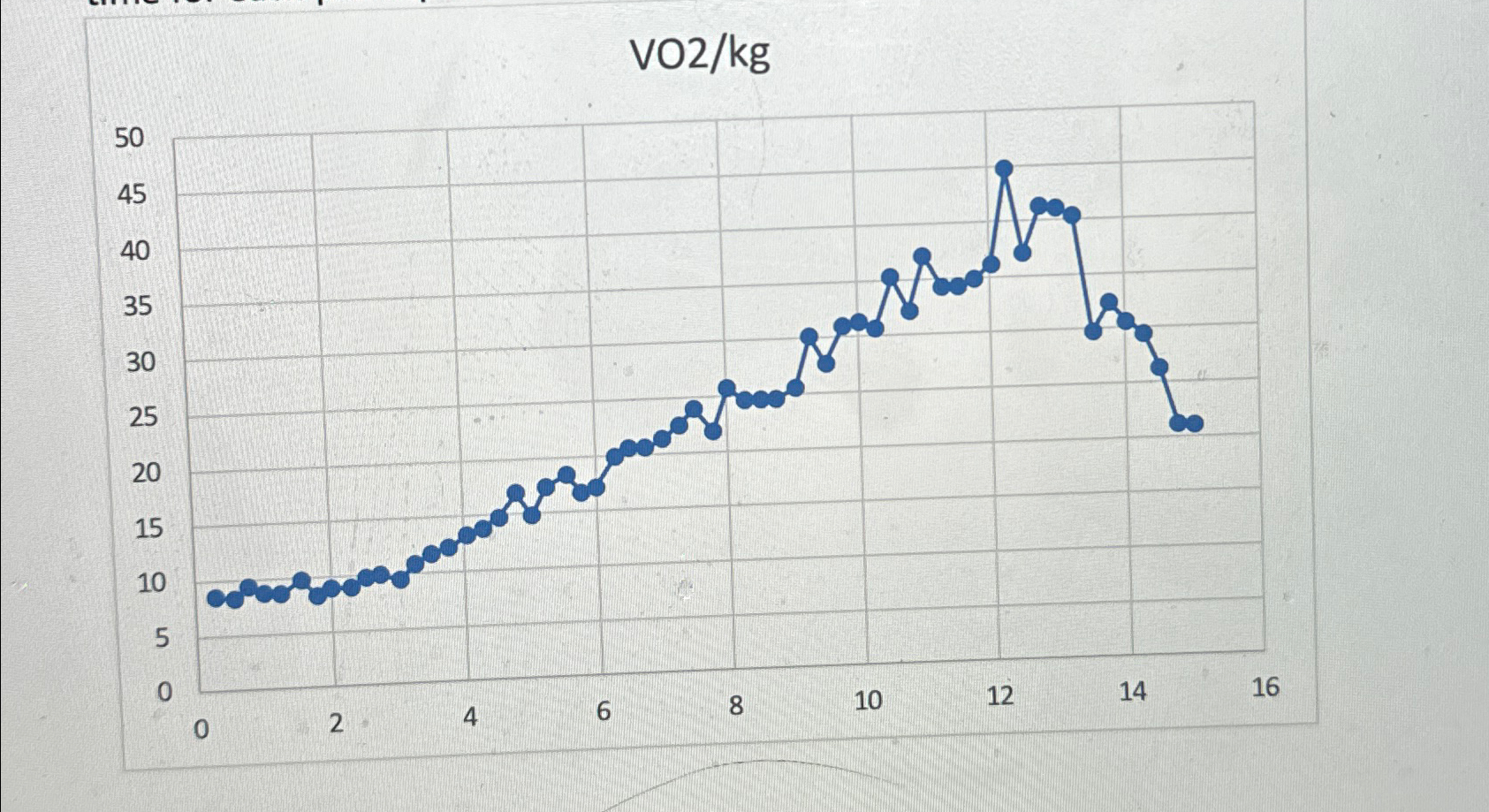 Solved Was the Plateau achieved? If so, ﻿what was the VO2 | Chegg.com