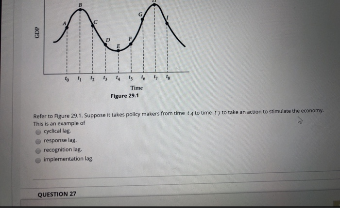 Solved refer to figure 29.1. suppose it takes policy makers | Chegg.com