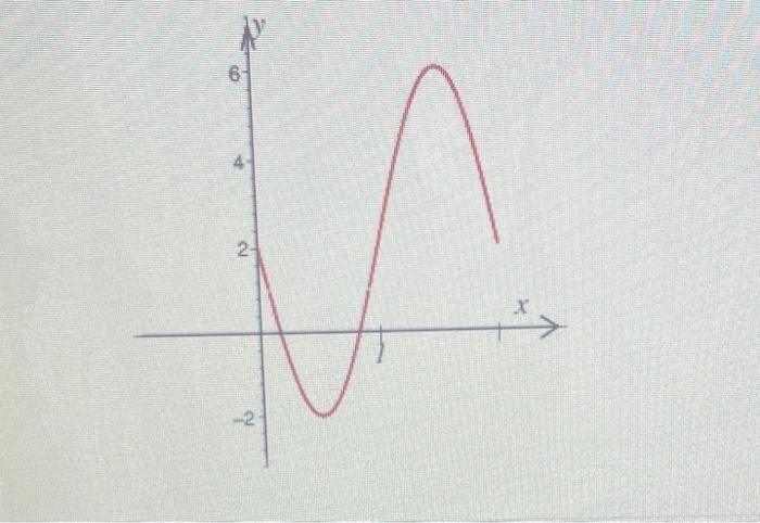 Solved The graph below is one complete cycle of the graph of | Chegg.com