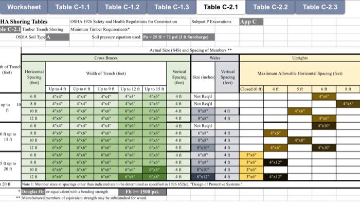 Solved 4. OSHA Timber Trench Shoring Tables: Using the | Chegg.com