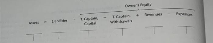 Solved LO 2 T Accounts, Normal Balance, and the Accounting | Chegg.com