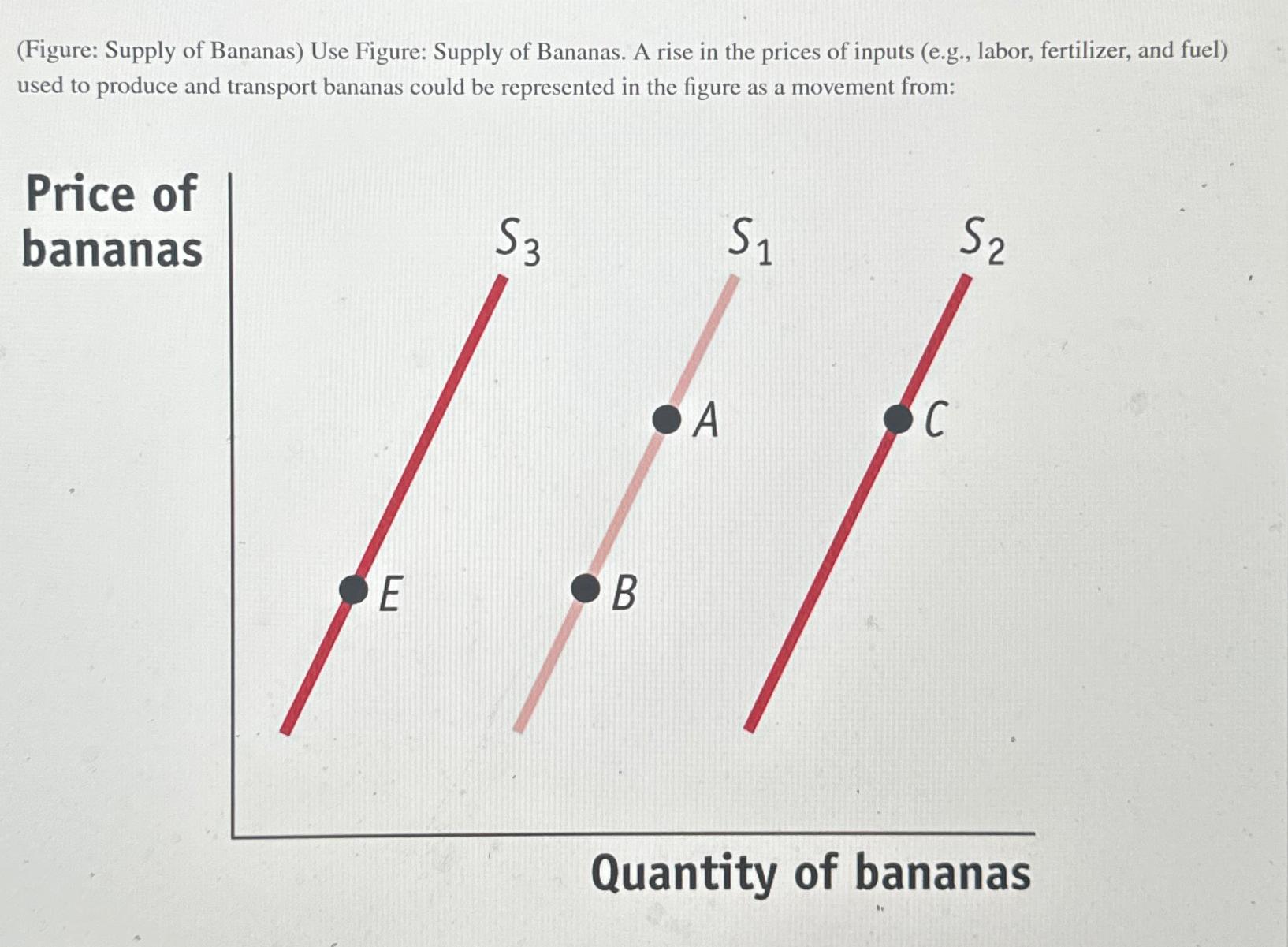 Solved (Figure: Supply of Bananas) ﻿Use Figure: Supply of | Chegg.com