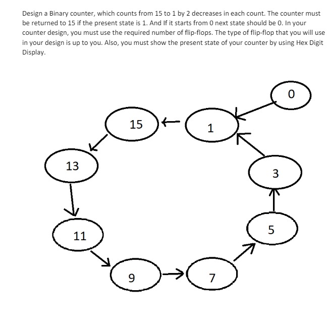 Solved Design a Binary counter, which counts from 15 ﻿to 1 | Chegg.com