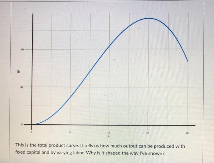 Solved ТР 20 10 20 This is the total product curve. It tells | Chegg.com
